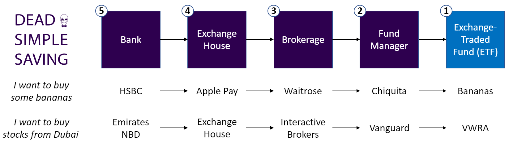 Updated! The Unbiased Guide to Expat Investing – DeadSimpleSaving